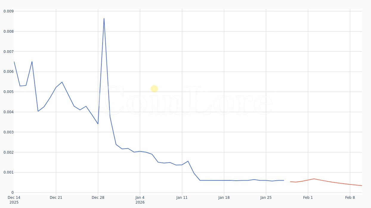 Smart Layer Network kısa vadeli fiyat tahmini