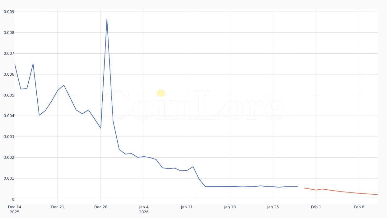 Predicción del precio a corto plazo de Smart Layer Network