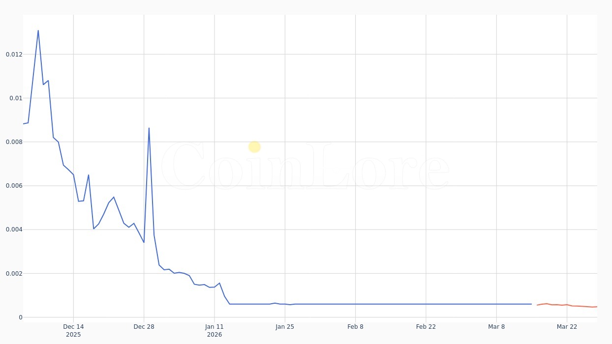 Predicción del precio a corto plazo de Smart Layer Network