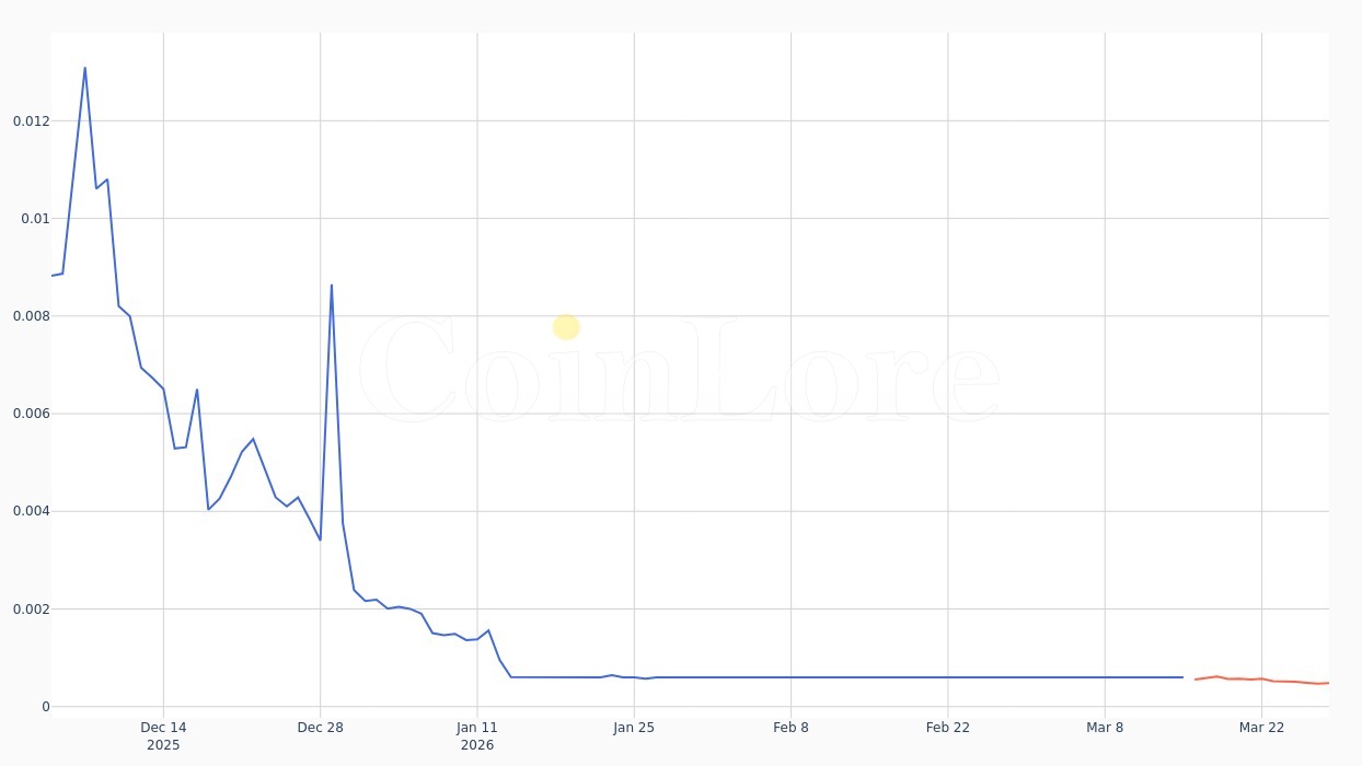 Smart Layer Network краткосрочный прогноз курса