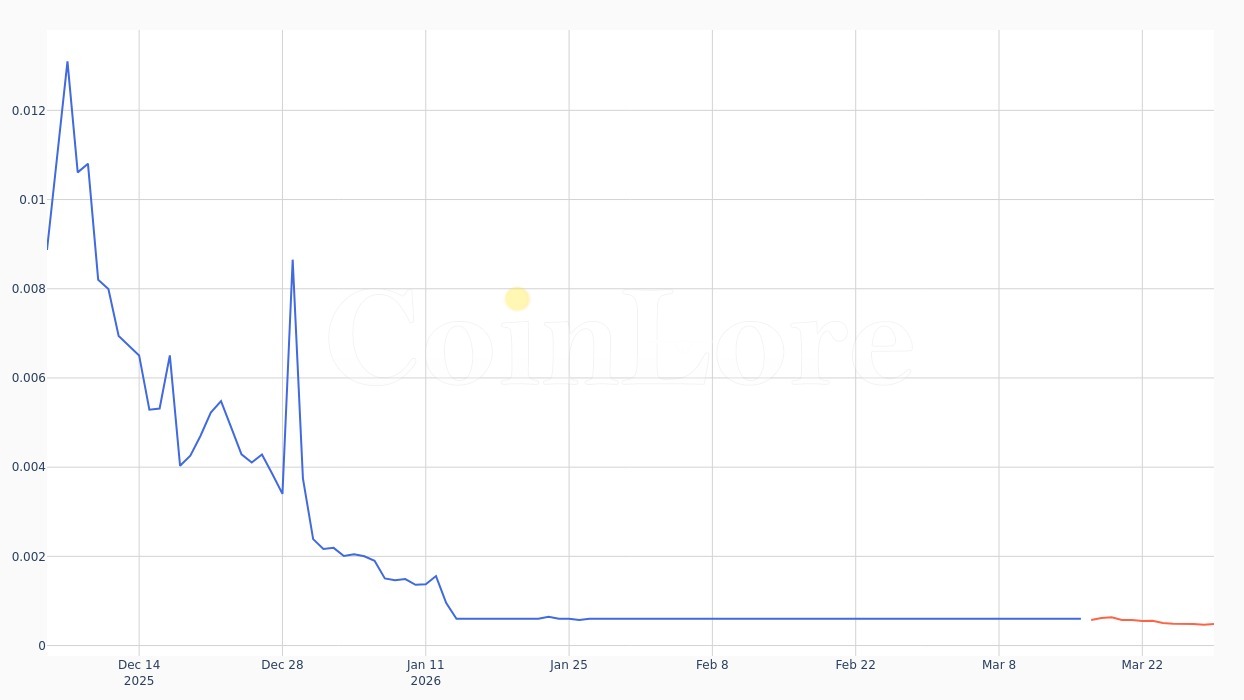 Smart Layer Network краткосрочный прогноз курса
