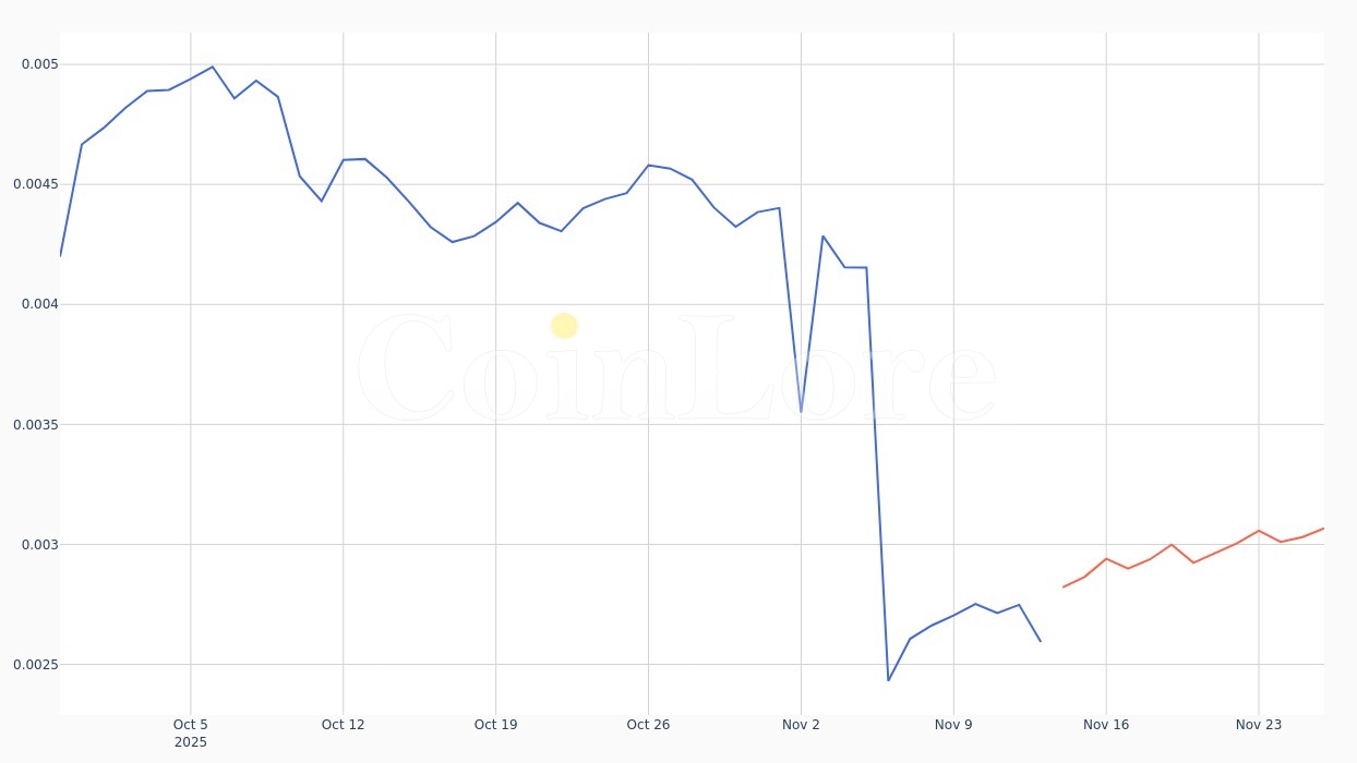 SmartCoin short-term price prediction
