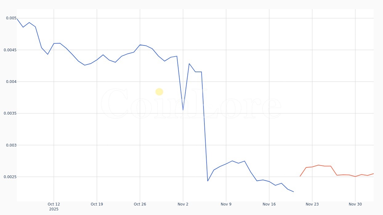 SmartCoin short-term price prediction
