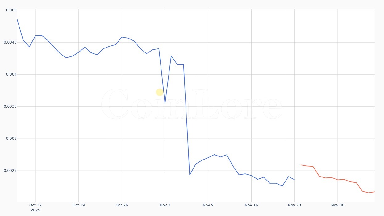 SmartCoin short-term price prediction
