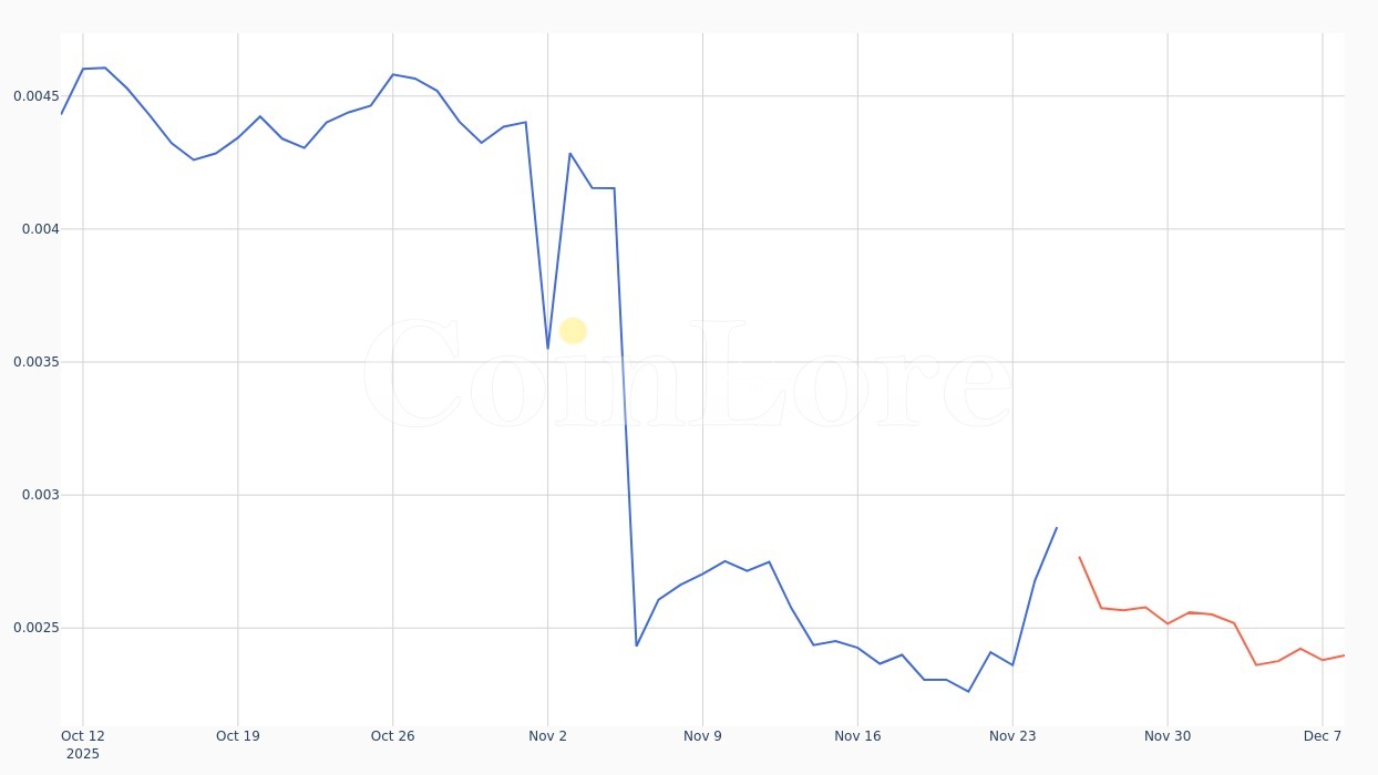 SmartCoin short-term price prediction
