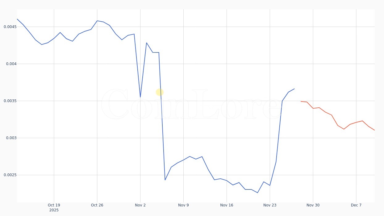 SmartCoin short-term price prediction