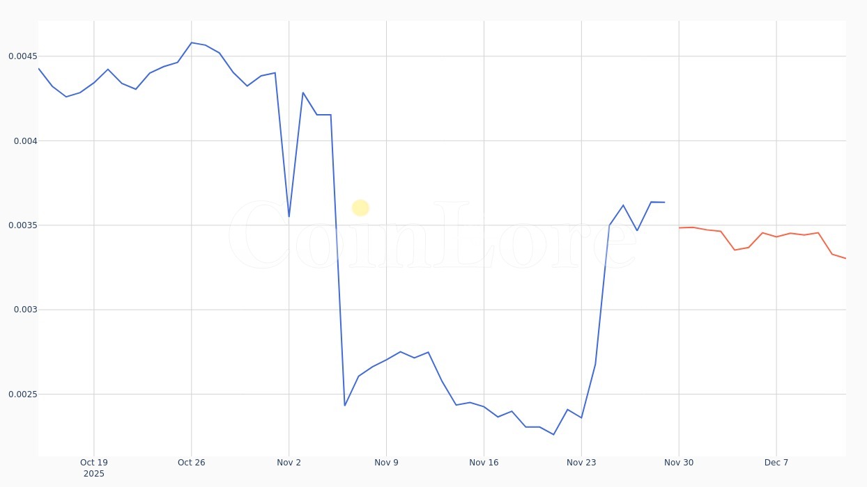 SmartCoin short-term price prediction