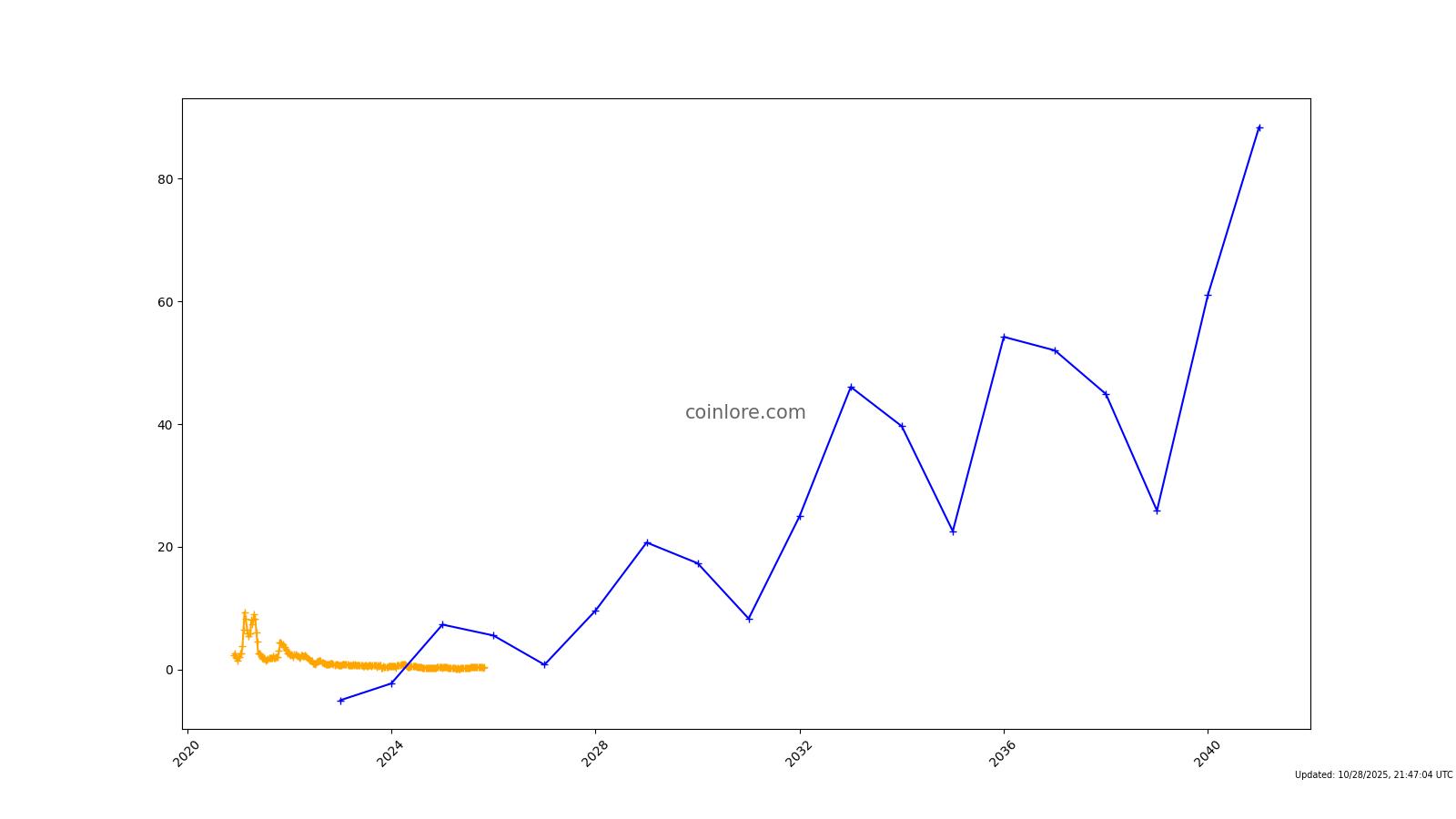 SmartCredit Token price prediction long-term