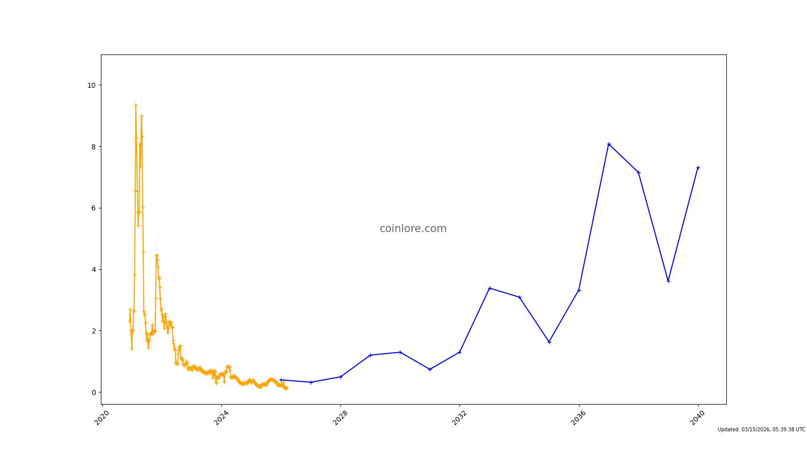 Predicción del precio de SmartCredit Token a largo plazo