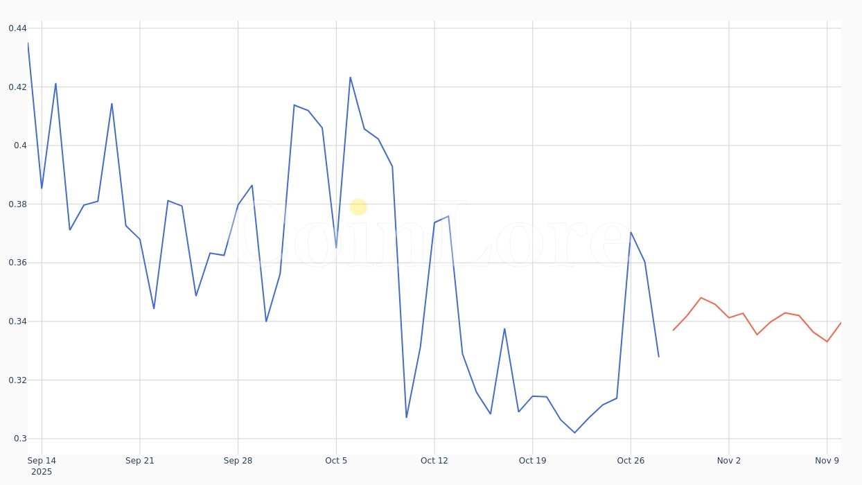 SmartCredit Token short-term price prediction