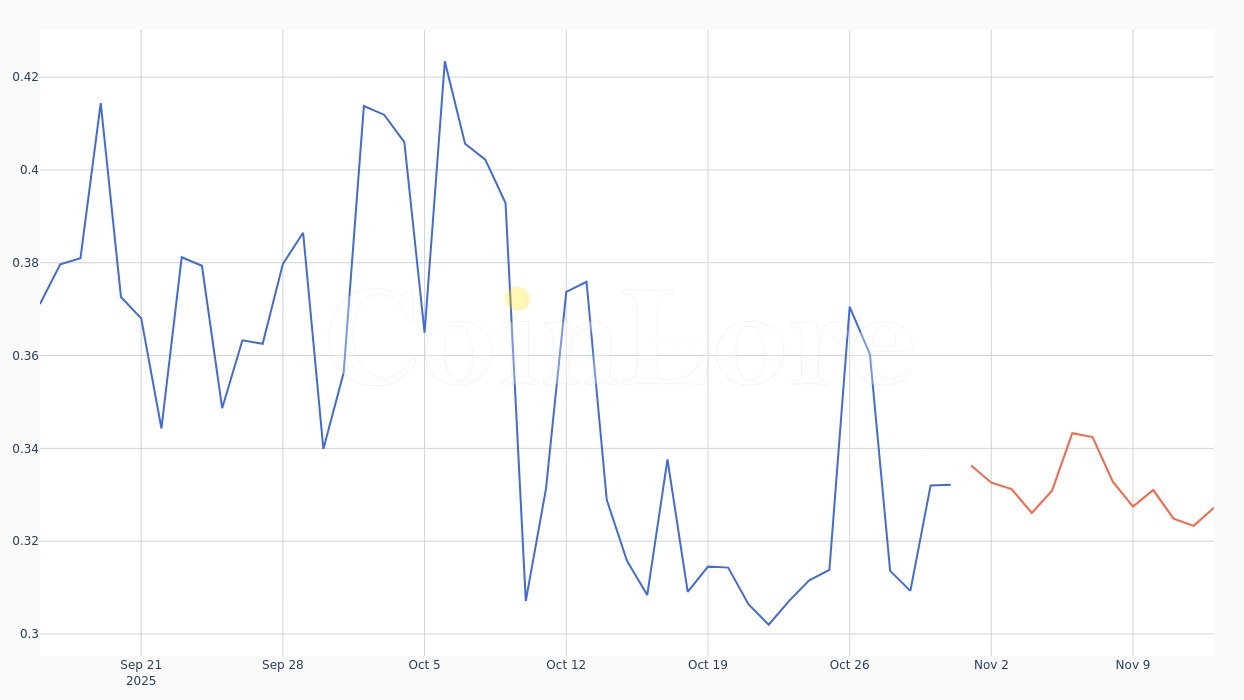 SmartCredit Token kısa vadeli fiyat tahmini