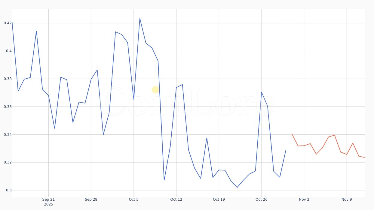 SmartCredit Token краткосрочный прогноз курса