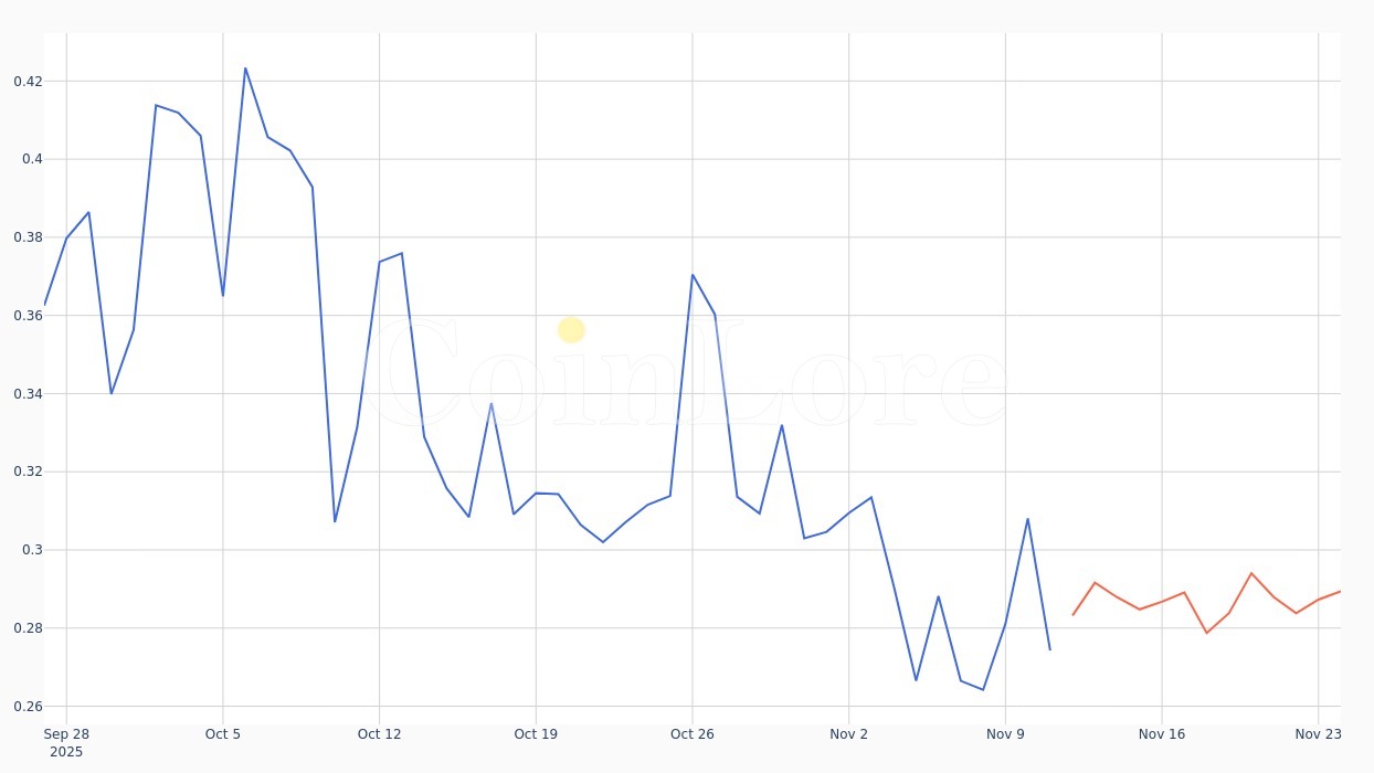 SmartCredit Token short-term price prediction