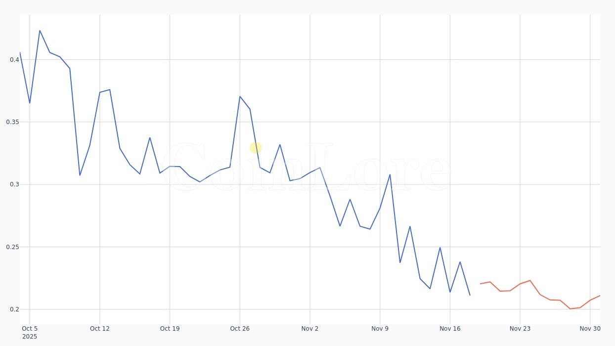 SmartCredit Token short-term price prediction