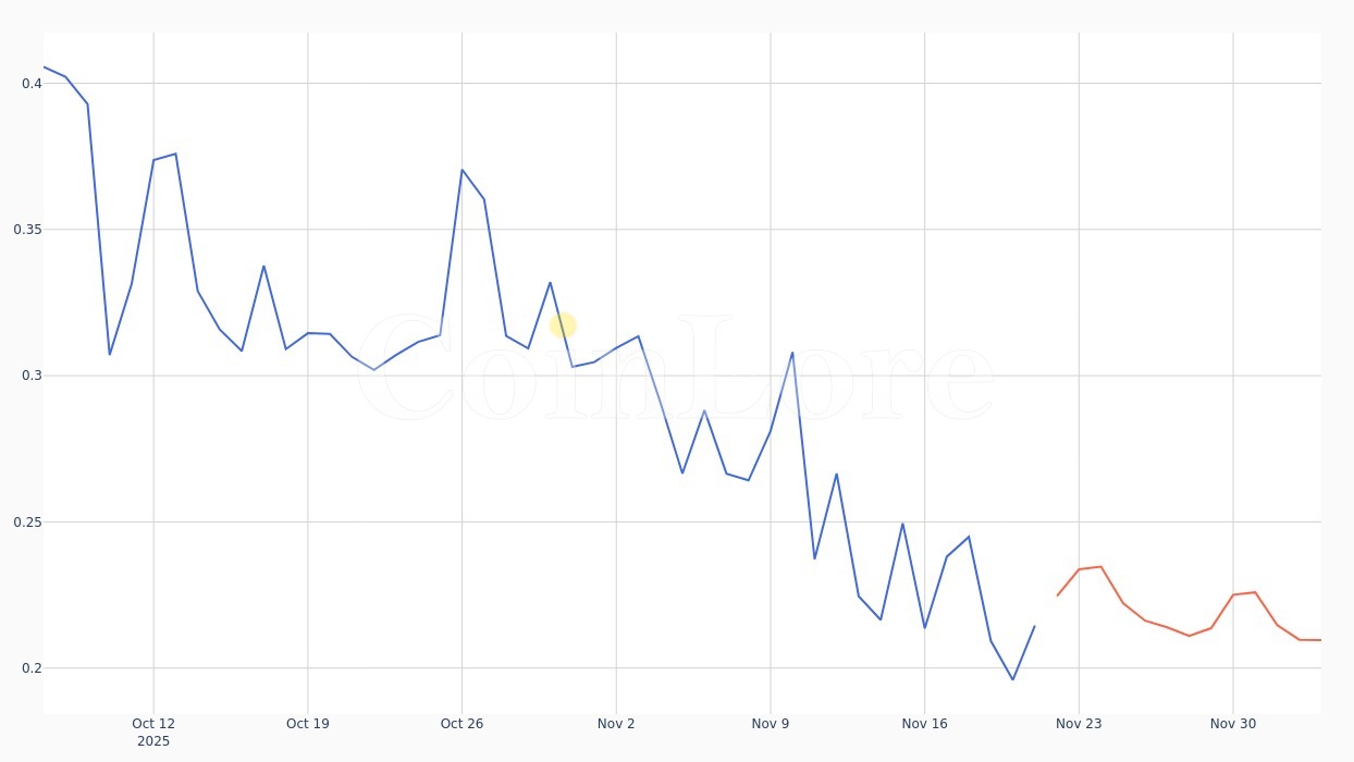 SmartCredit Token short-term price prediction
