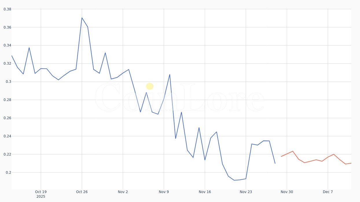 SmartCredit Token short-term price prediction