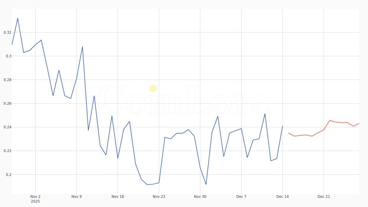 SmartCredit Token kısa vadeli fiyat tahmini
