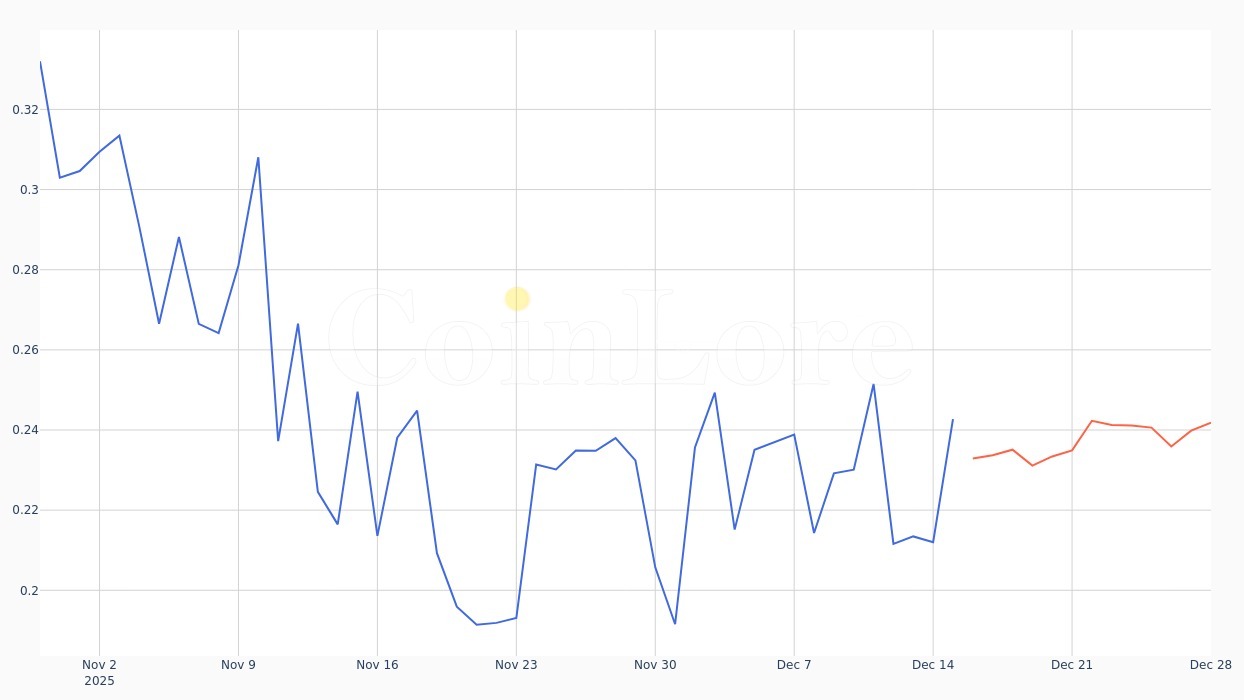 Predicción del precio a corto plazo de SmartCredit Token