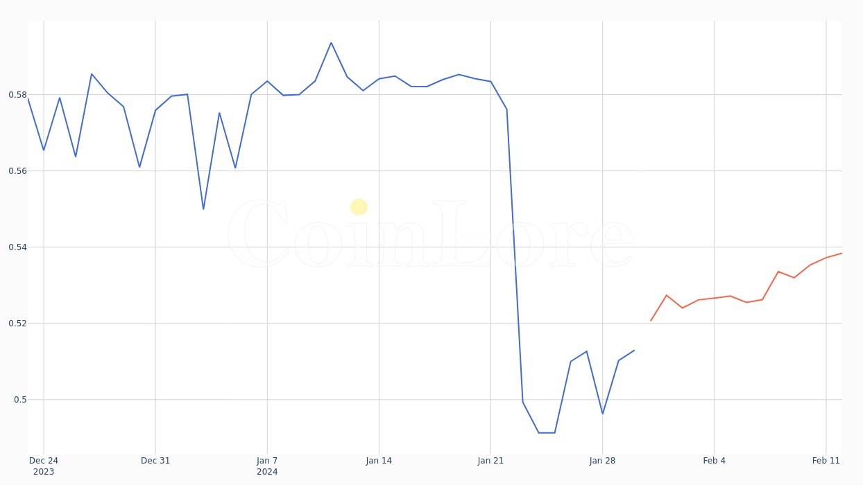SmartCredit Token kısa vadeli fiyat tahmini