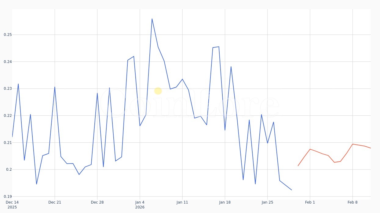 Predicción del precio a corto plazo de SmartCredit Token