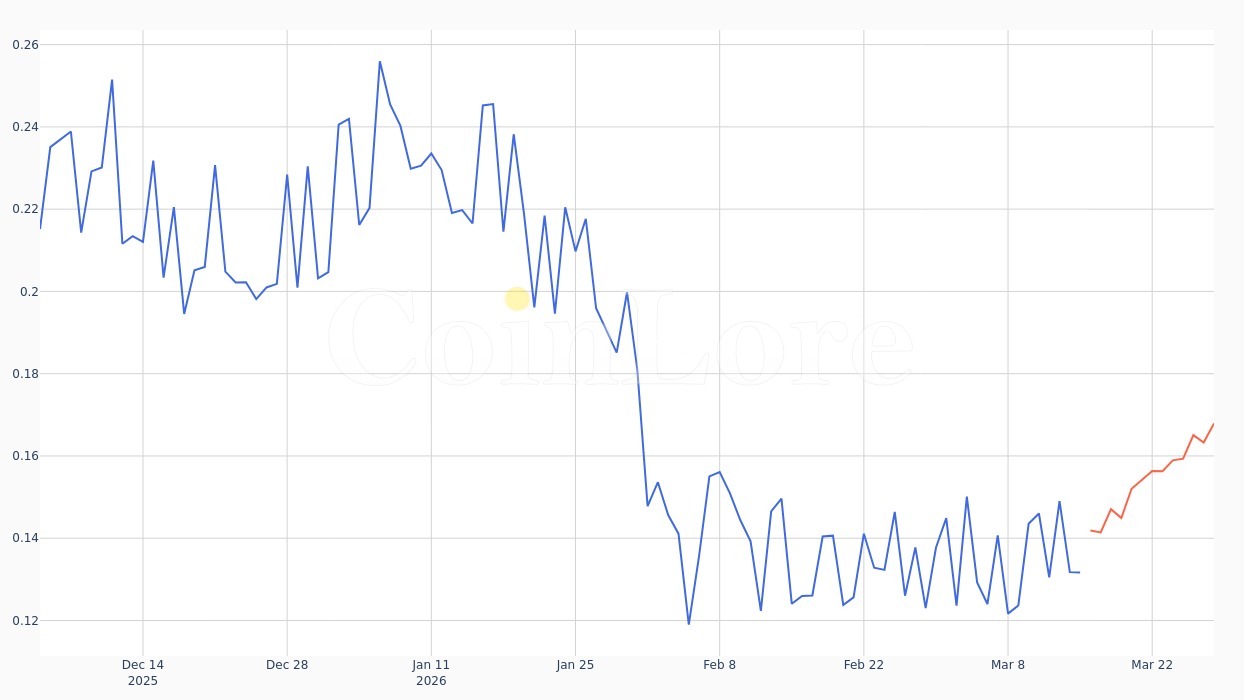 Predicción del precio a corto plazo de SmartCredit Token