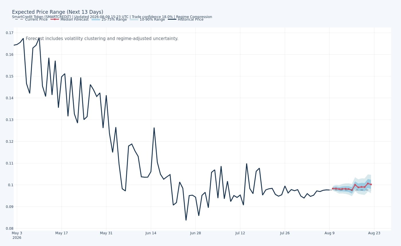 SmartCredit Token price forecast next 13 days with confidence range and prediction bands