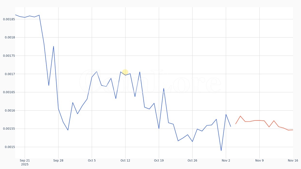 SmartHoldem short-term price prediction