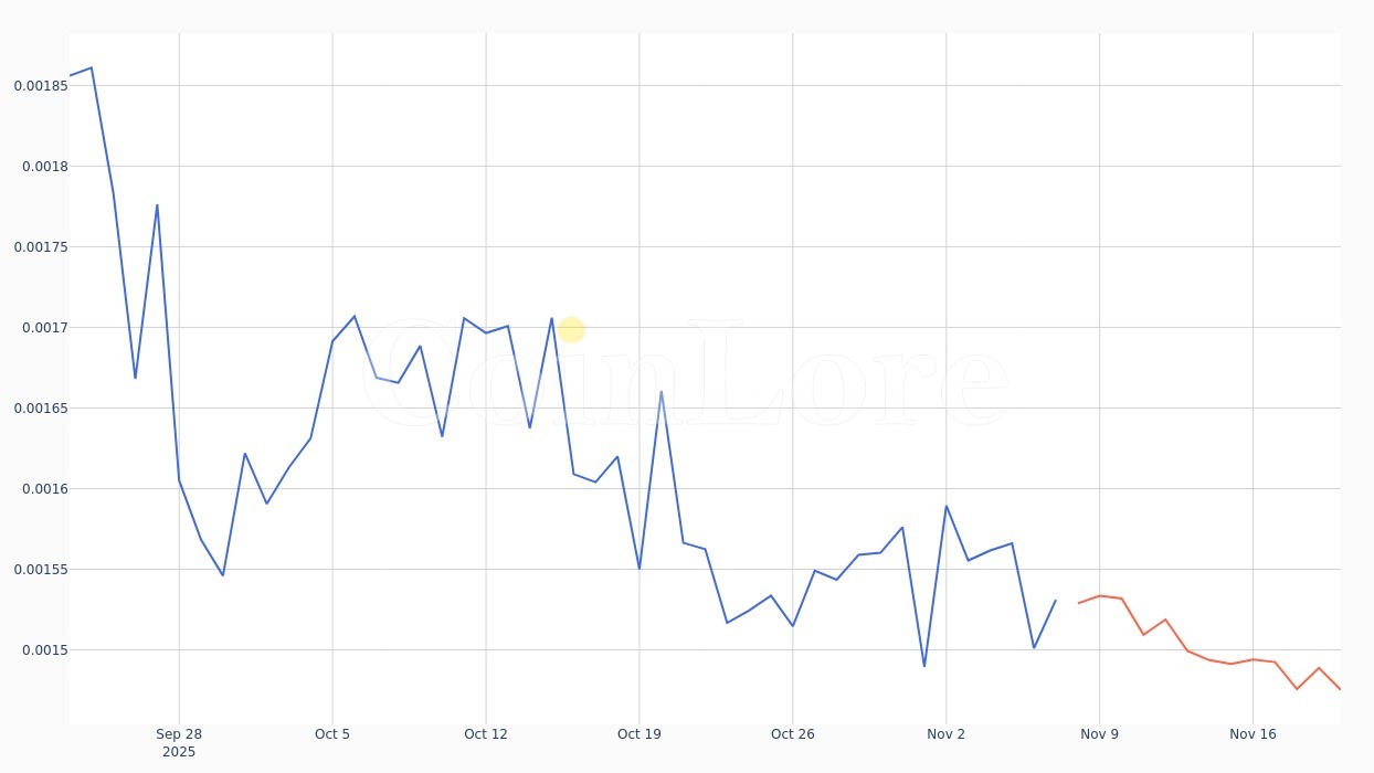 SmartHoldem short-term price prediction