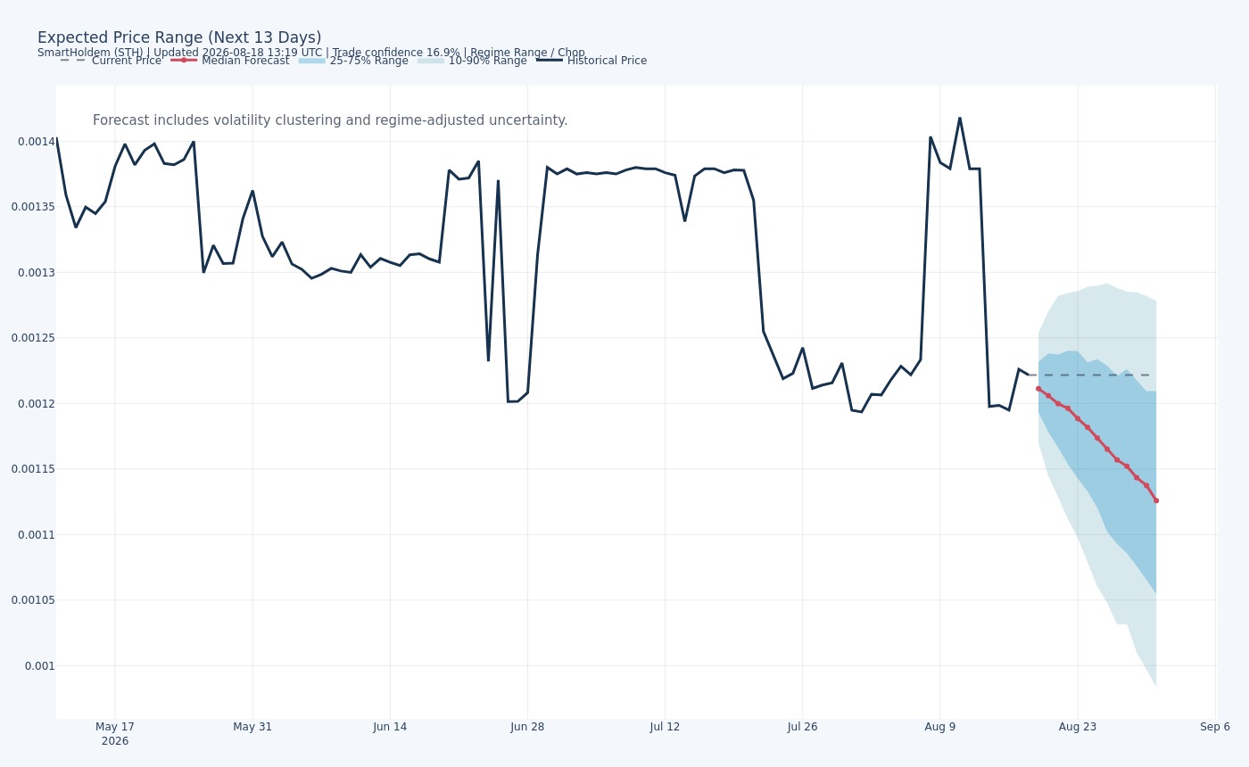 SmartHoldem price forecast next 13 days with confidence range and prediction bands