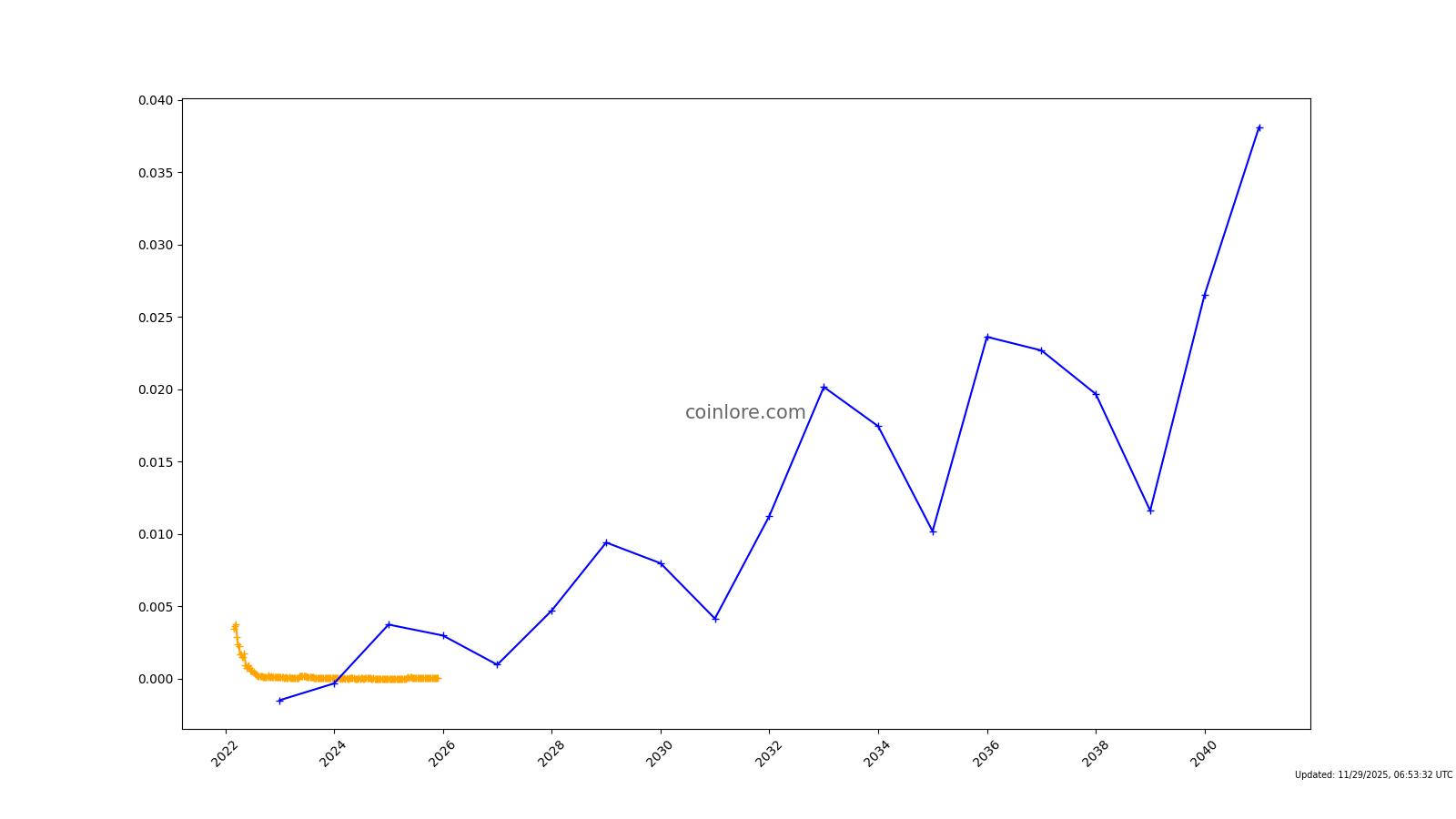 SmartLOX price prediction long-term