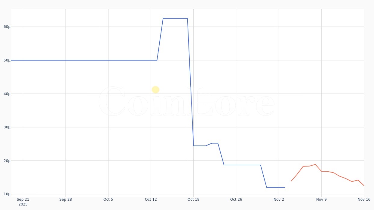 SmartLOX short-term price prediction