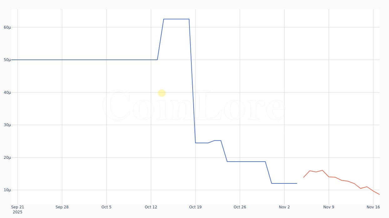 SmartLOX short-term price prediction