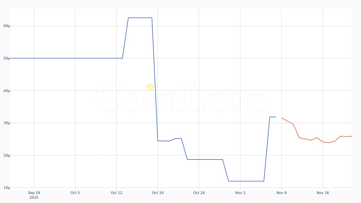 SmartLOX short-term price prediction