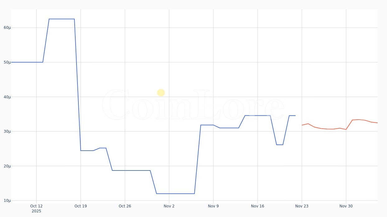 SmartLOX short-term price prediction