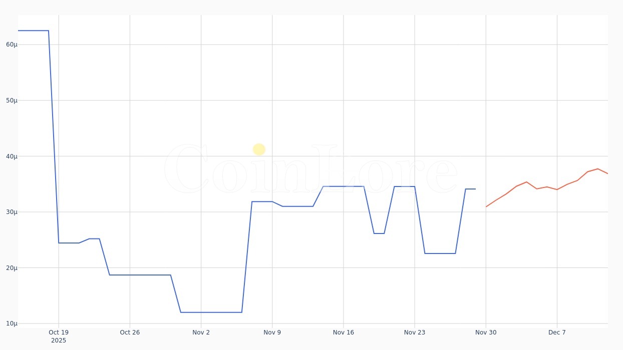 SmartLOX short-term price prediction