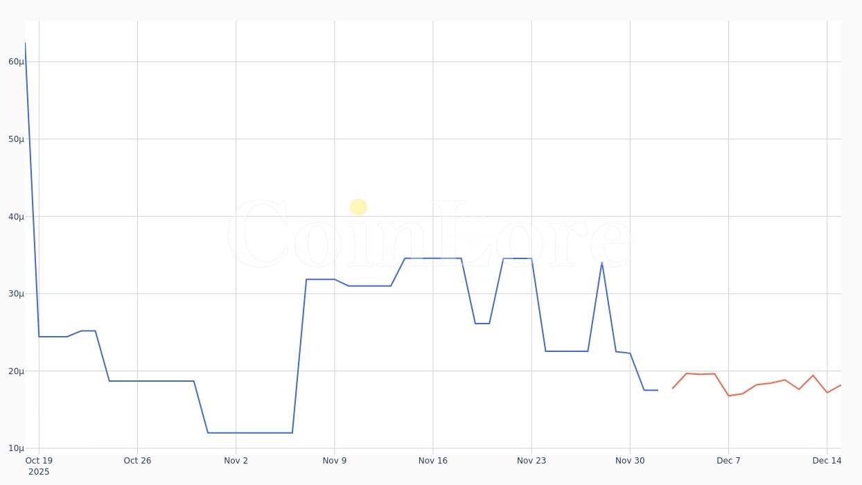 SmartLOX short-term price prediction