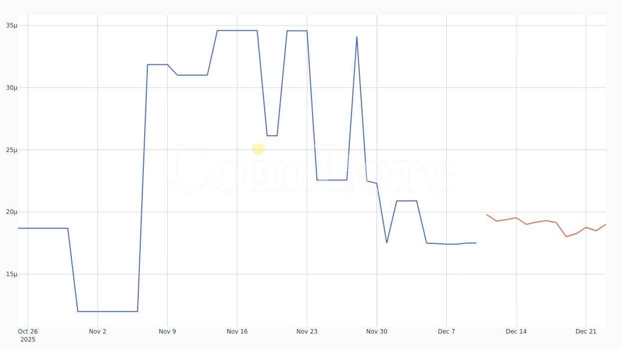 SmartLOX short-term price prediction