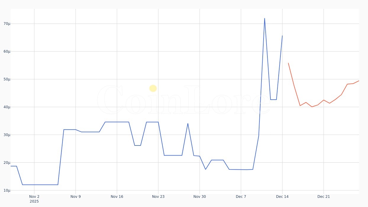 SmartLOX short-term price prediction