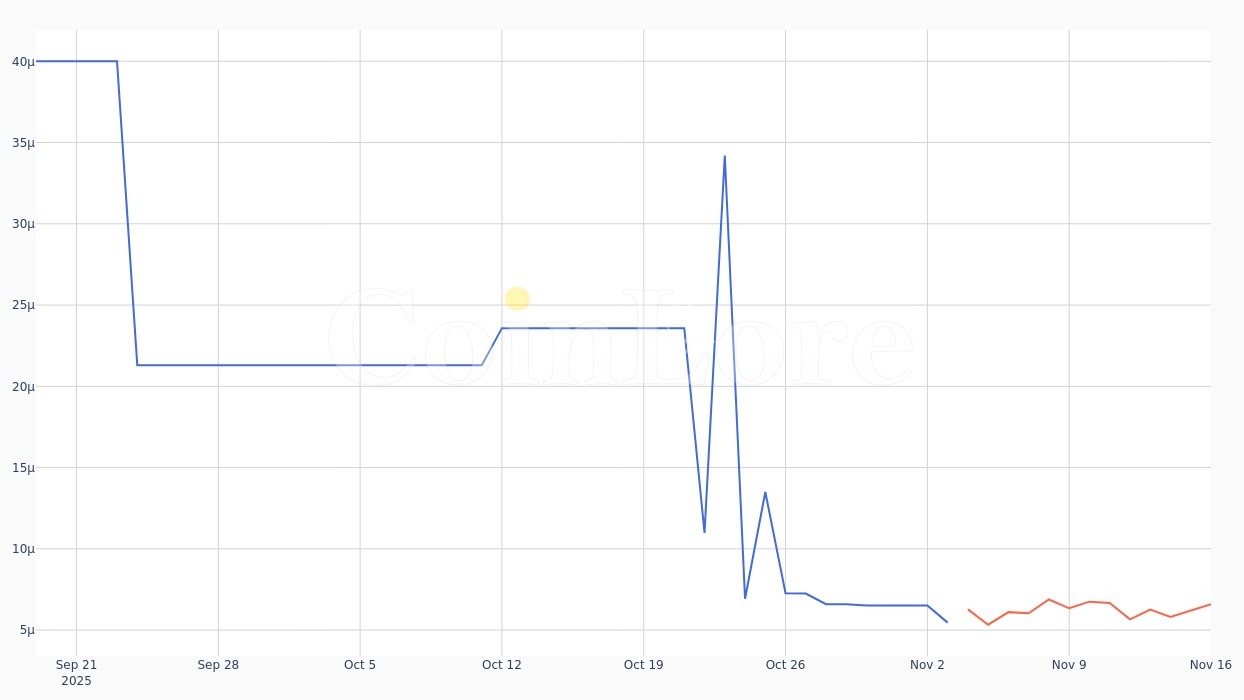 SmartNFT short-term price prediction