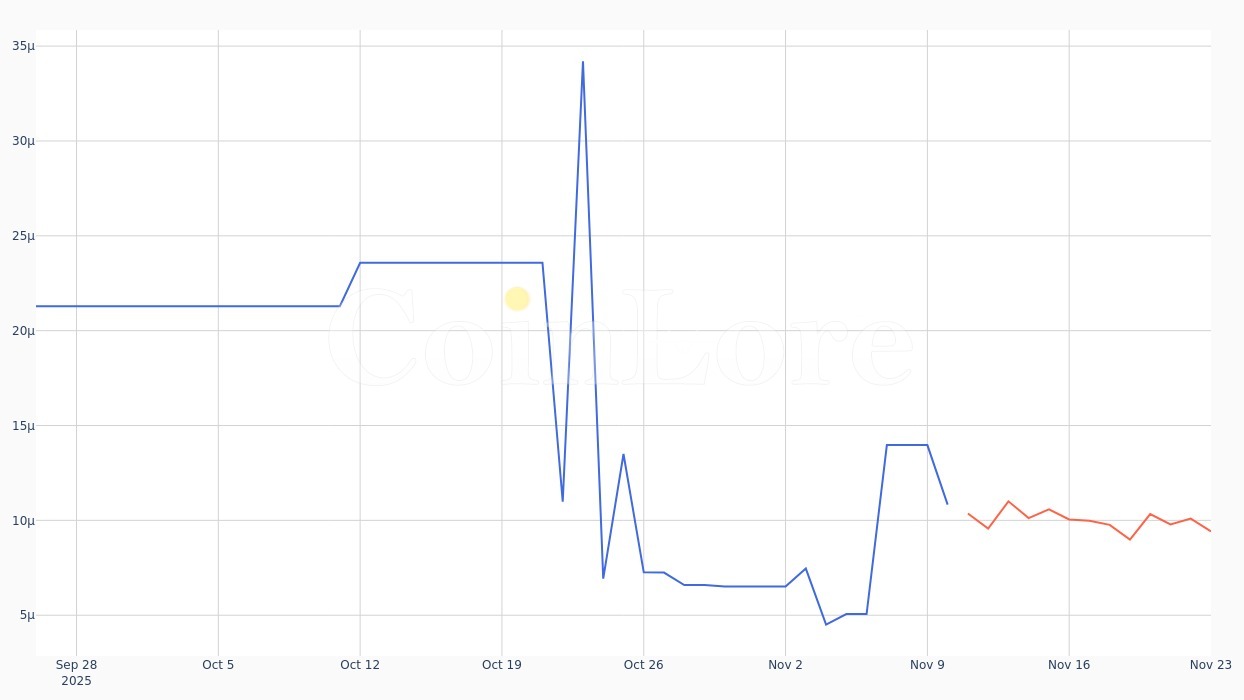SmartNFT short-term price prediction