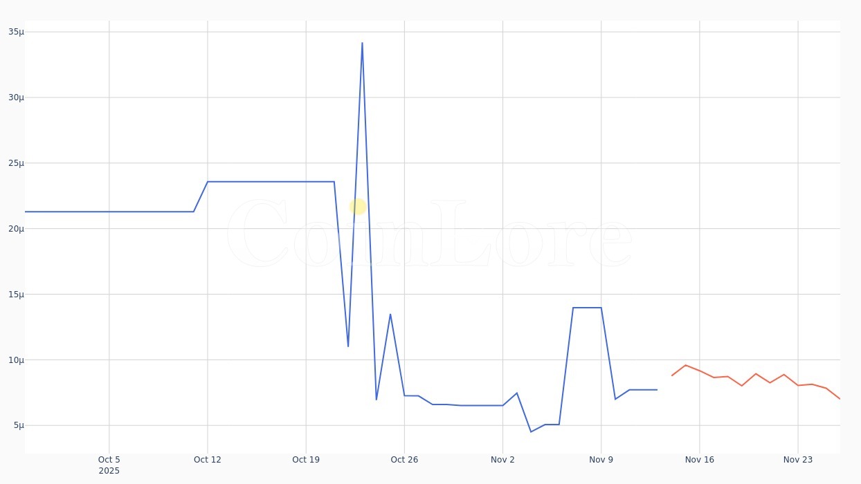 SmartNFT short-term price prediction