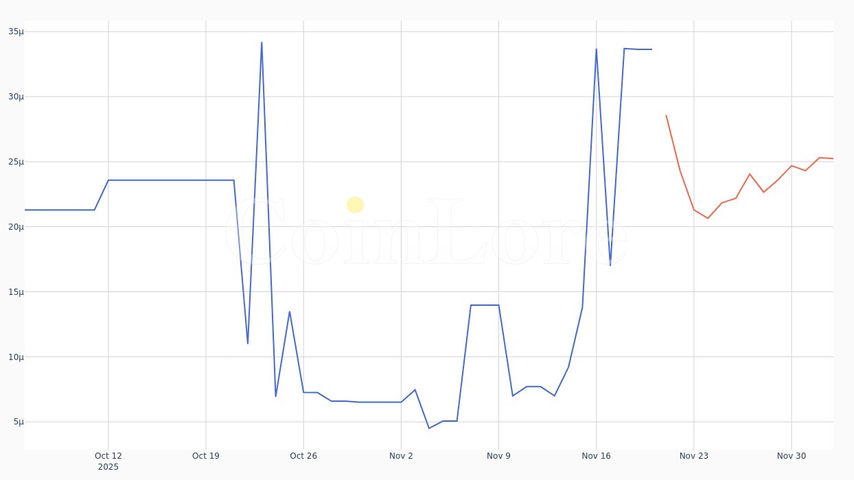 SmartNFT short-term price prediction
