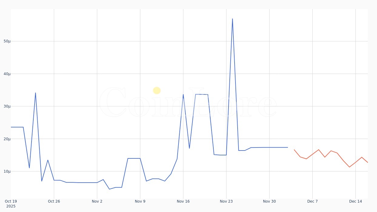 SmartNFT short-term price prediction