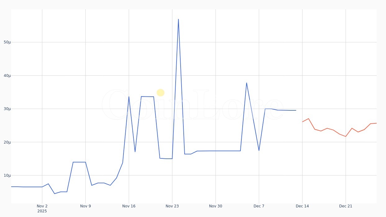SmartNFT short-term price prediction