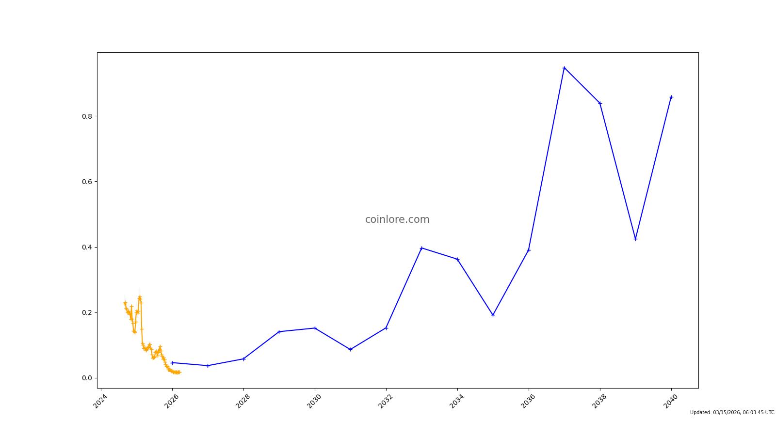 SmartWorld Global долгосрочные прогноз курса