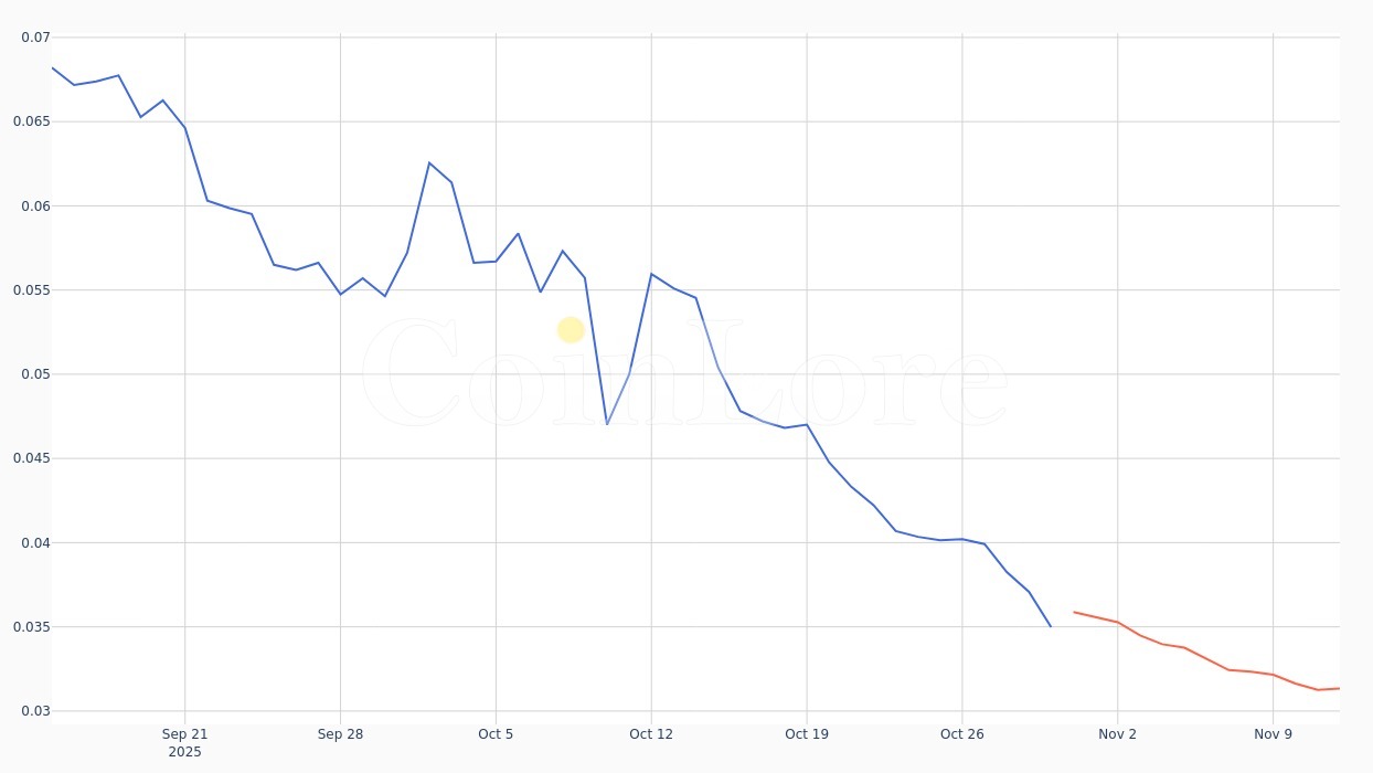 SmartWorld Global краткосрочный прогноз курса