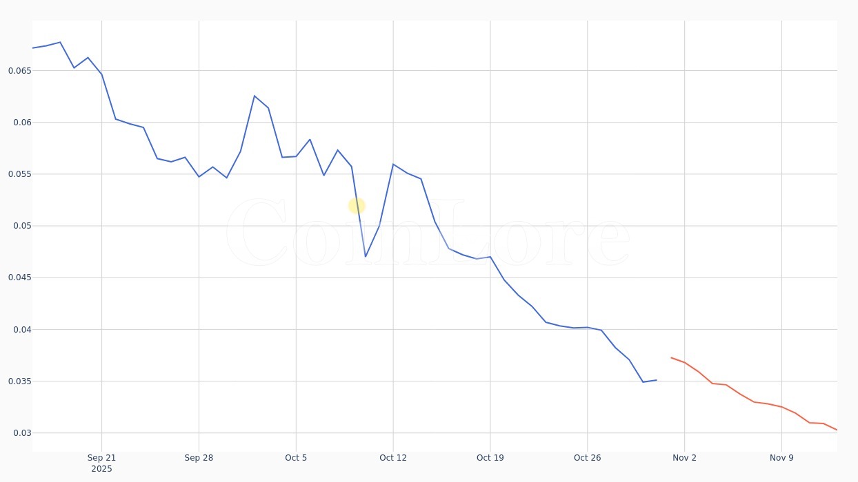 SmartWorld Global short-term price prediction