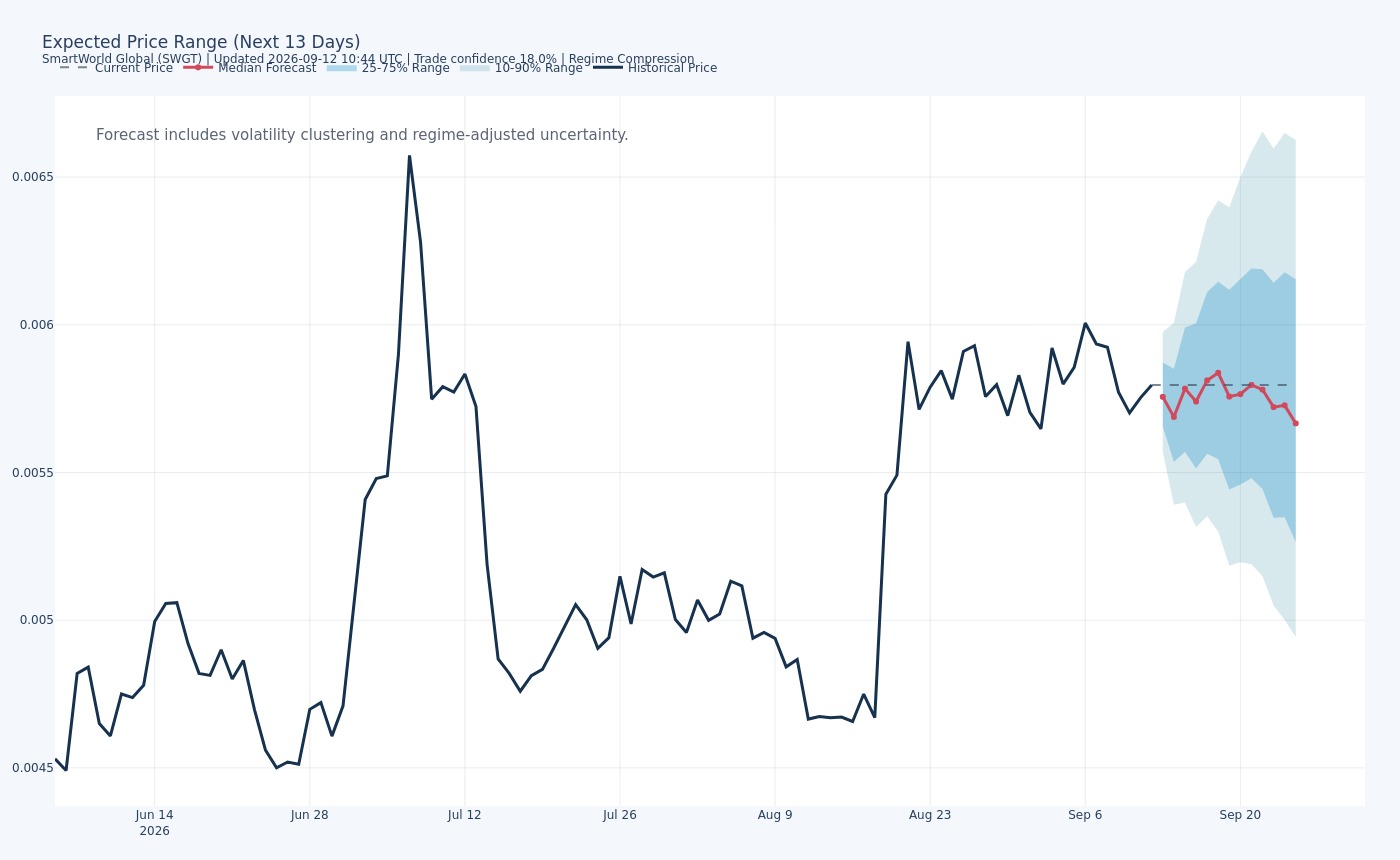 SmartWorld Global price forecast next 13 days with confidence range and prediction bands