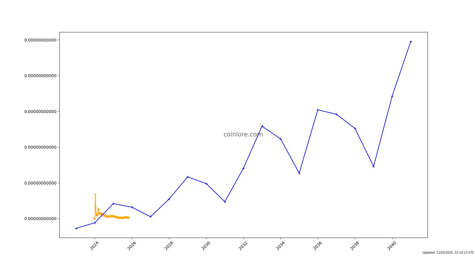 Smiley Coin долгосрочные прогноз курса