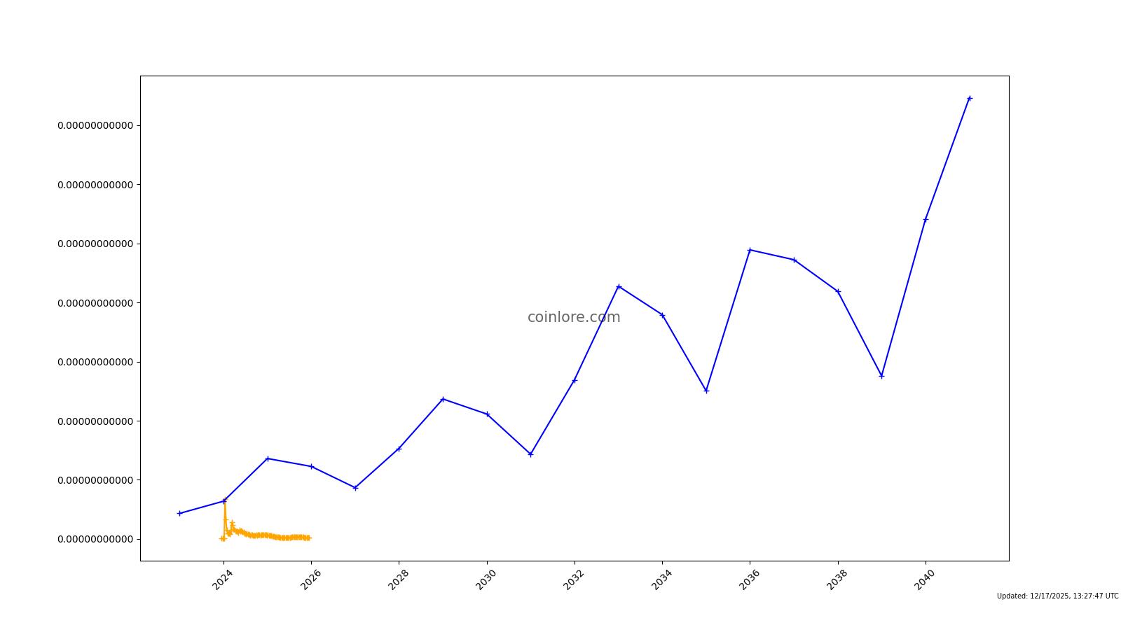 Smiley Coin долгосрочные прогноз курса